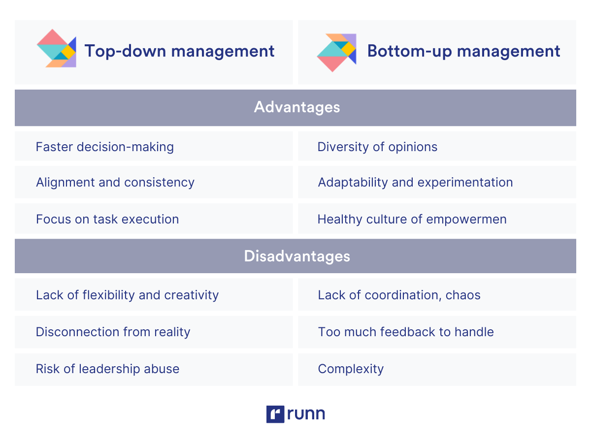 The Management Spectrum: Comparing Top Down & Bottom Up Approaches | Runn